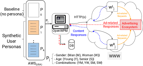 Stop tracking me Bro! Differential Tracking of User Demographics on ...